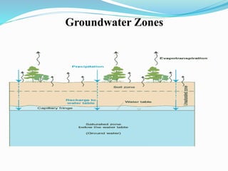 Groundwater and watershed management | PPTX