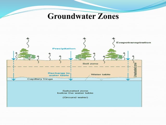 Groundwater and watershed management | PPTX