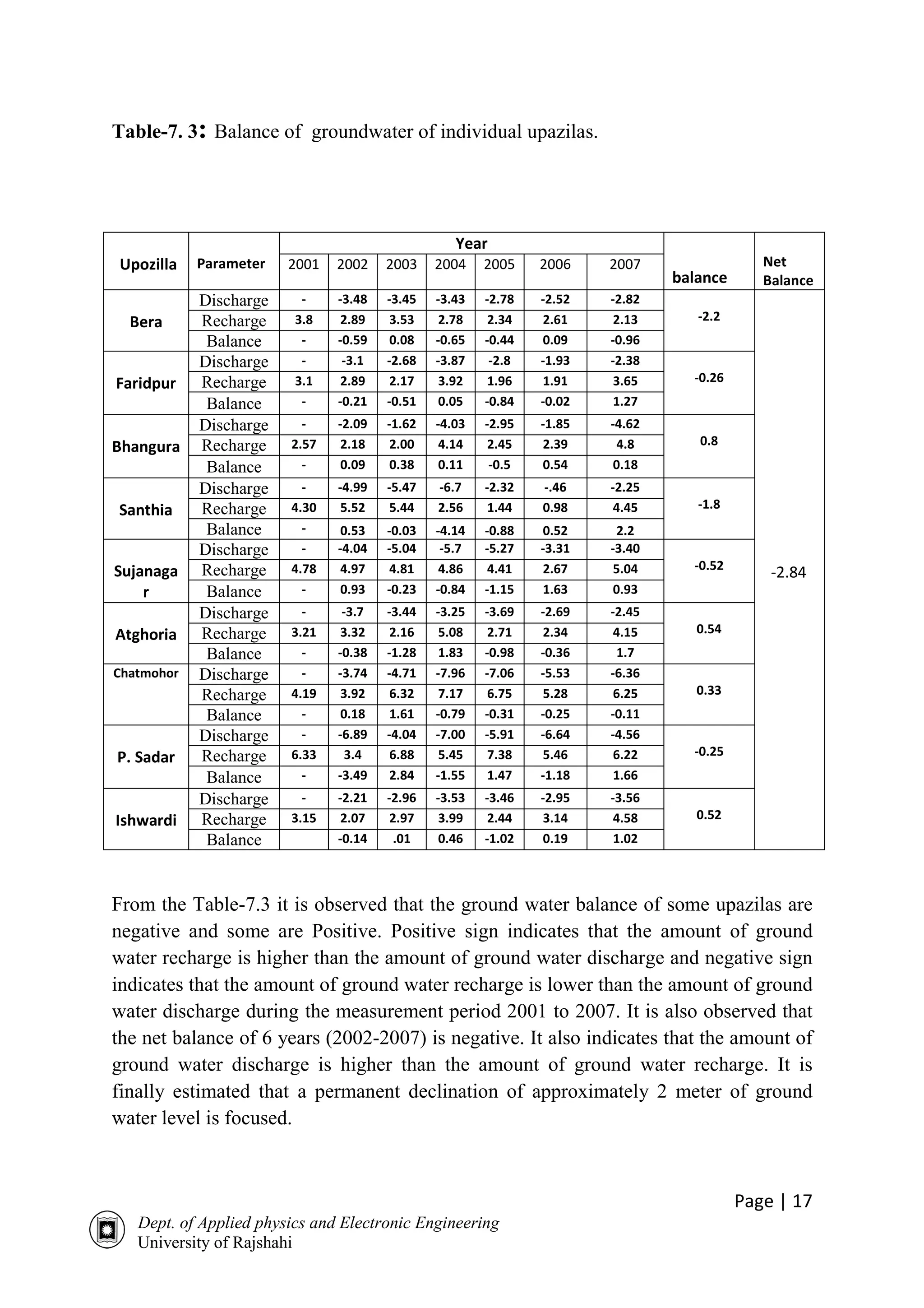 Groundwater balance in pabna, bangladesh | PDF