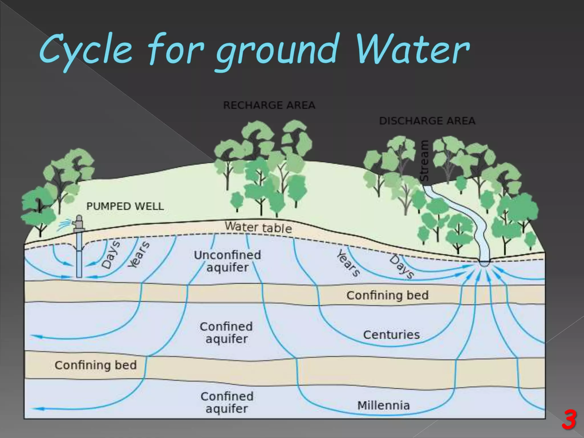 Groundwater contamination | PPTX