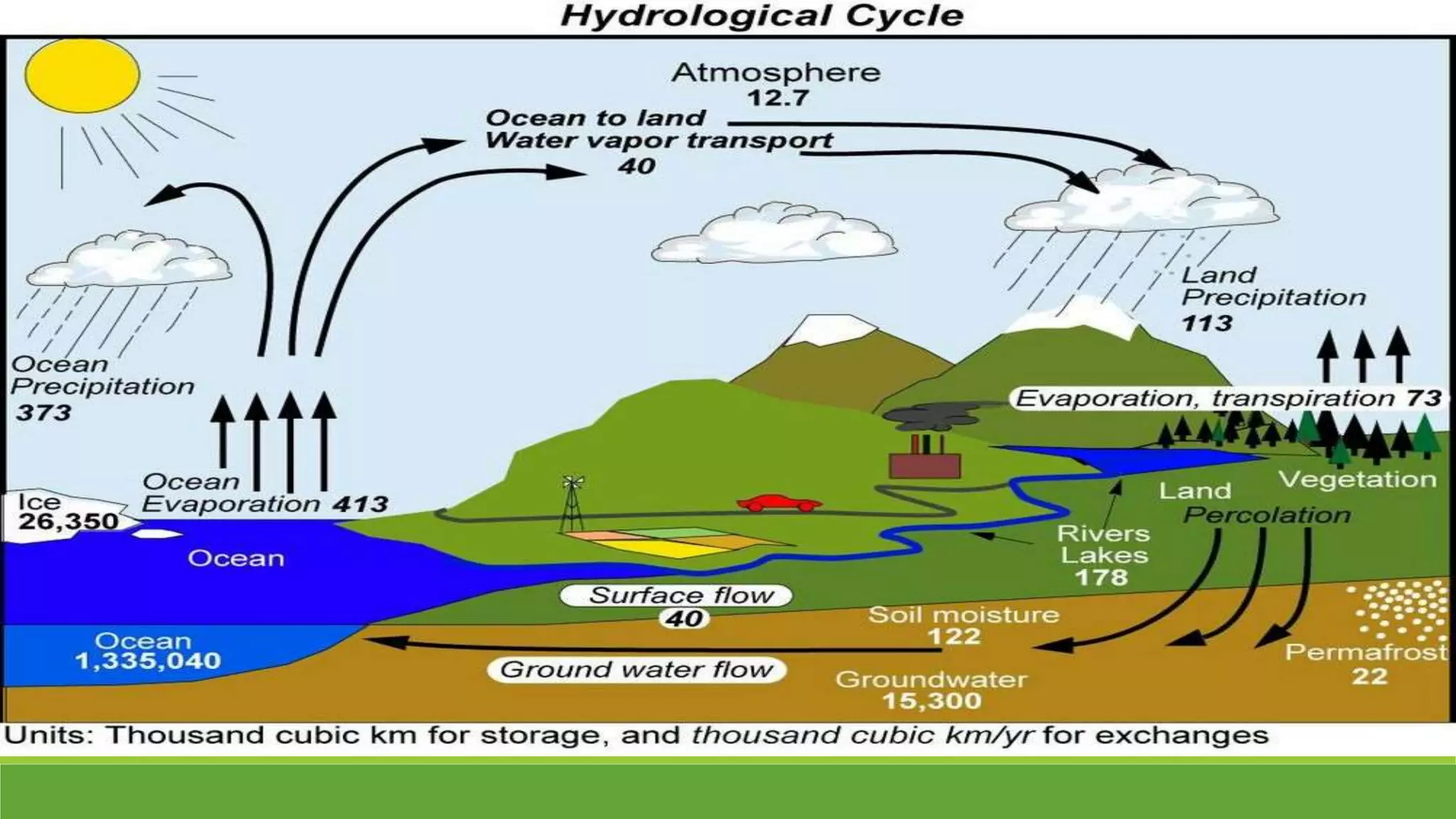 HYDROLOGICAL PROPERTIES OF WATER BEARING STRATA | PPTX