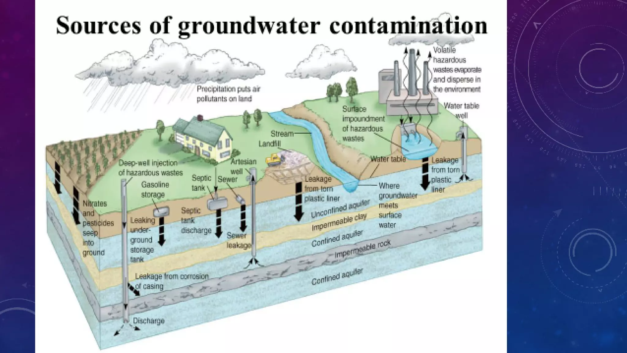 GROUND WATER CONTAMINATION | PDF
