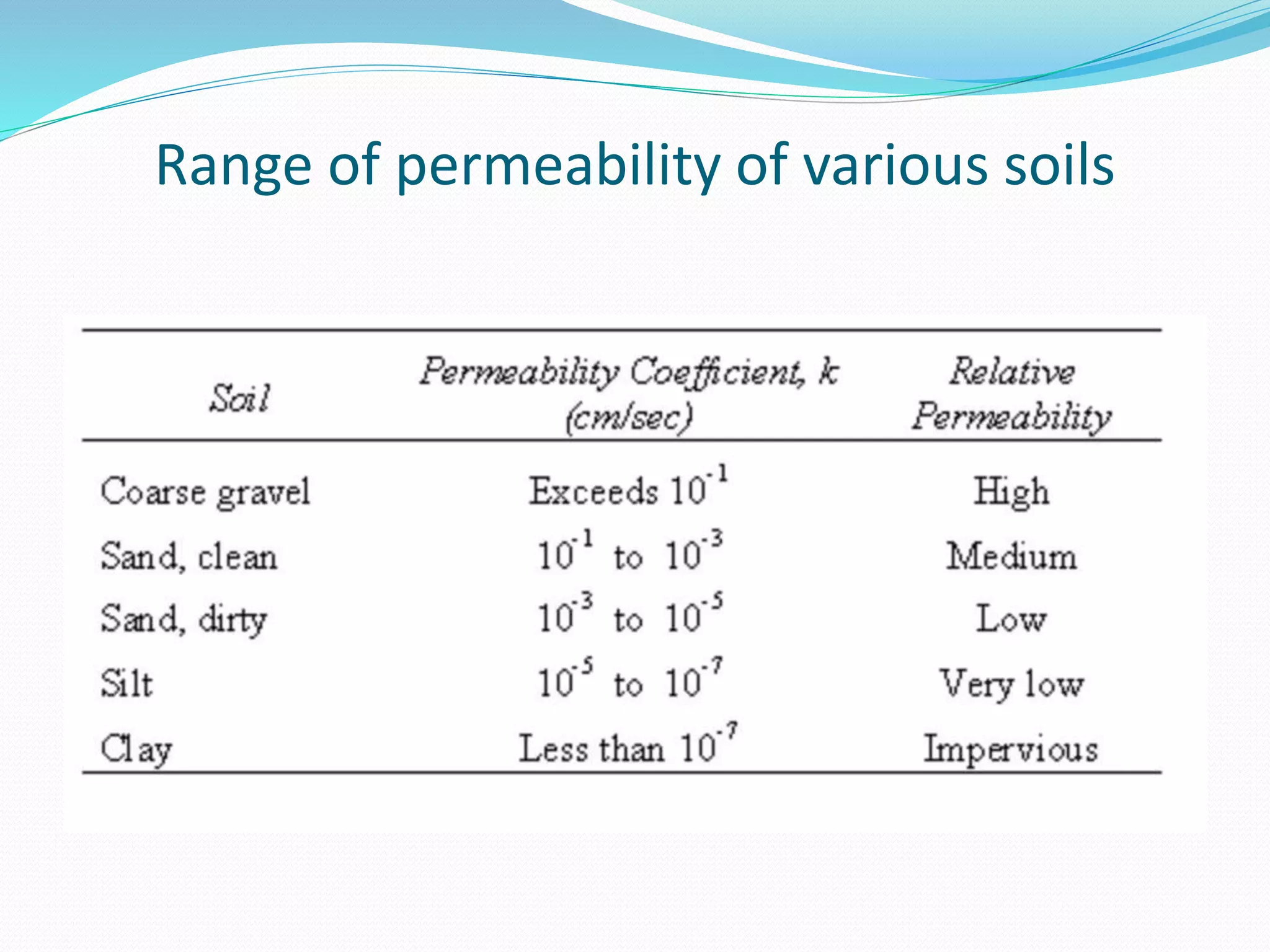 Ground water exploration | PPTX
