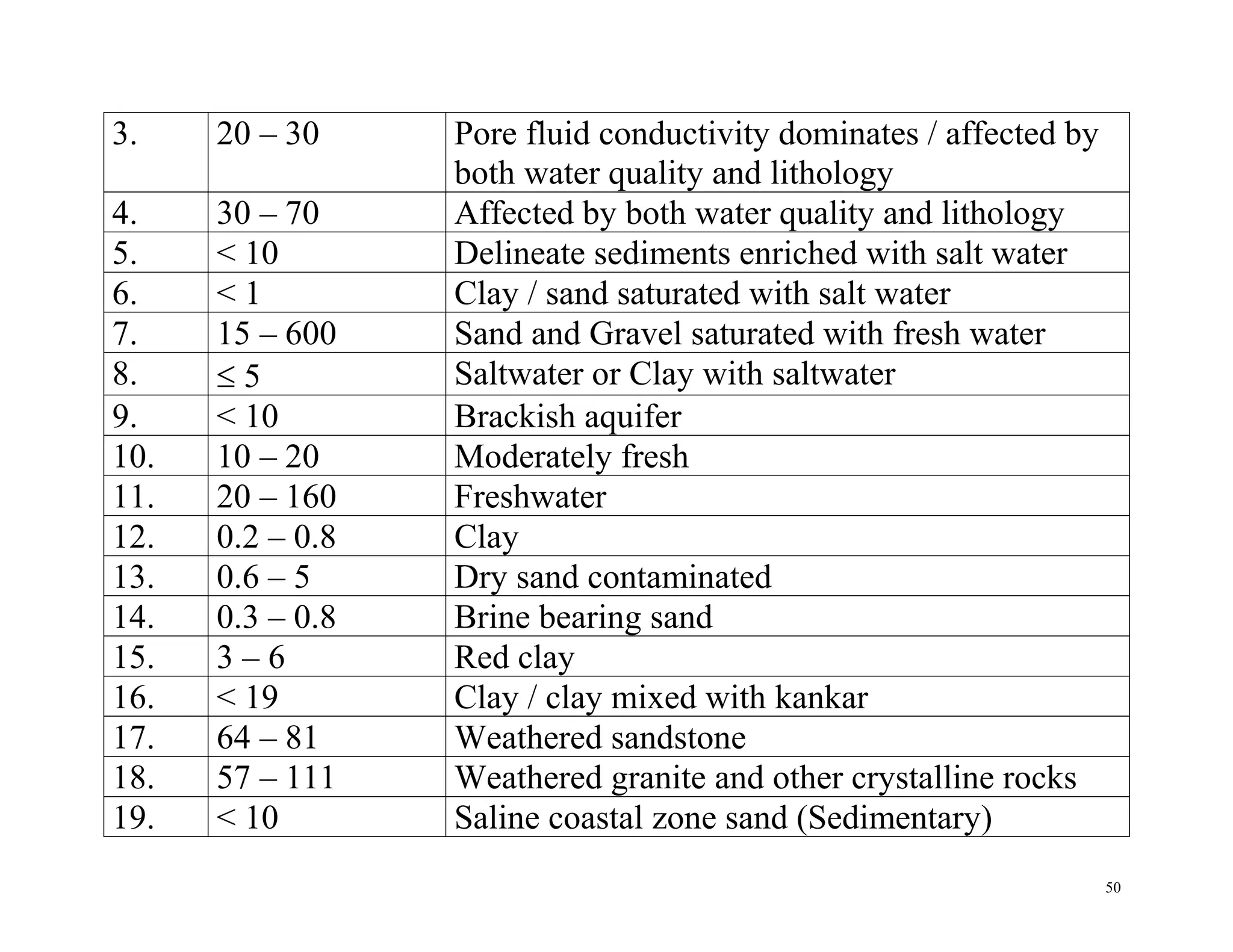 Groundwater exploration methods | PDF