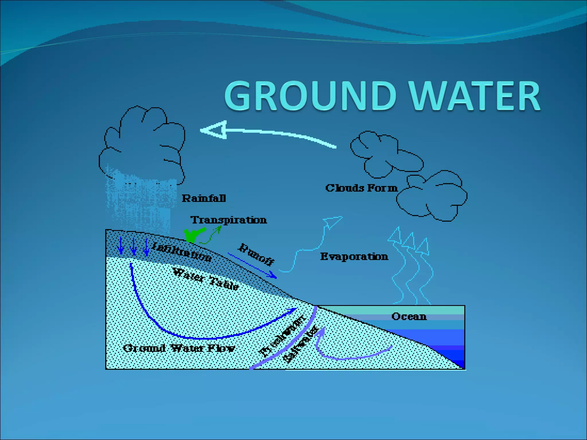 Ground water presentation | PPT