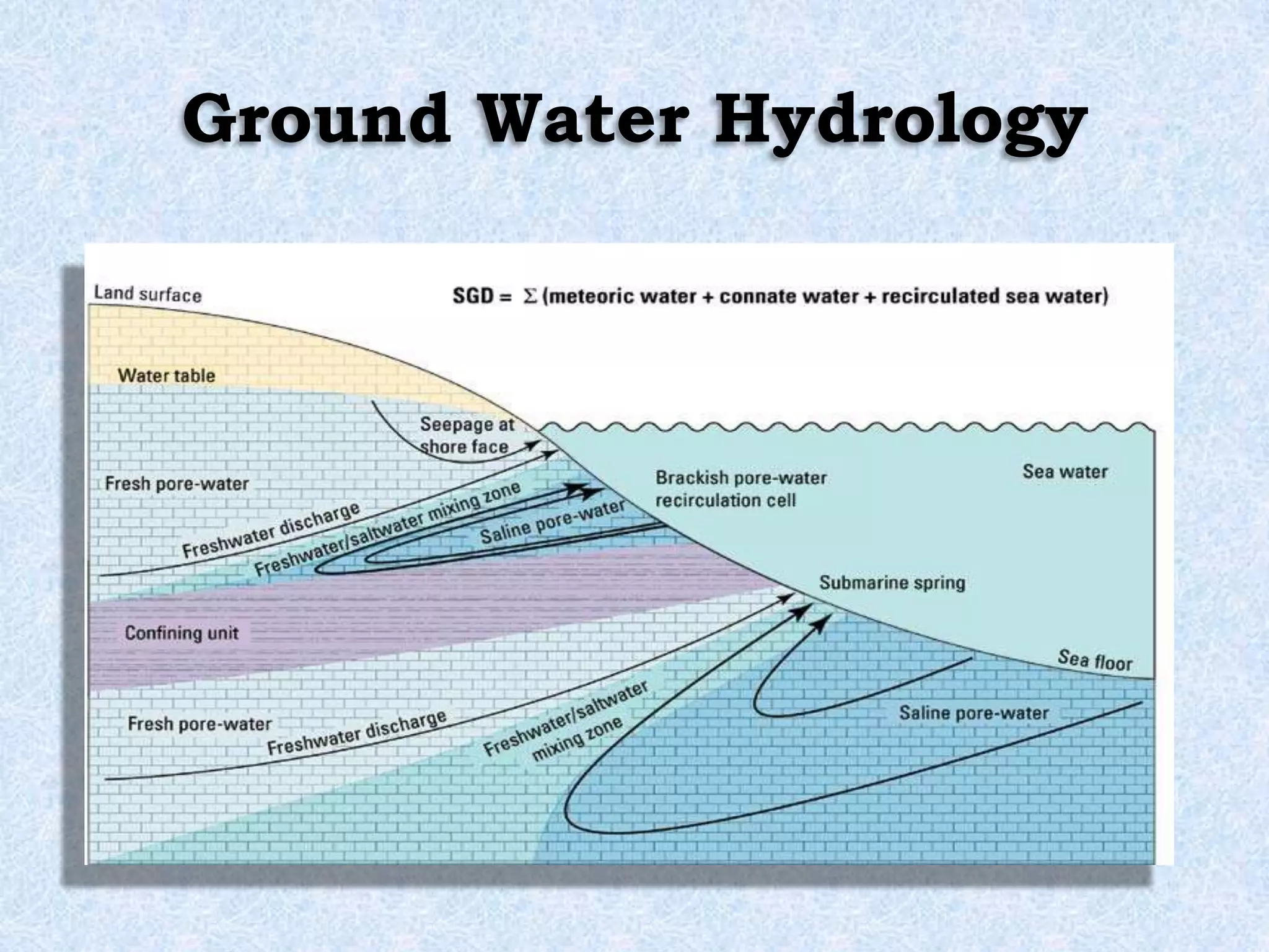 Ground Water Hydrology | PPTX