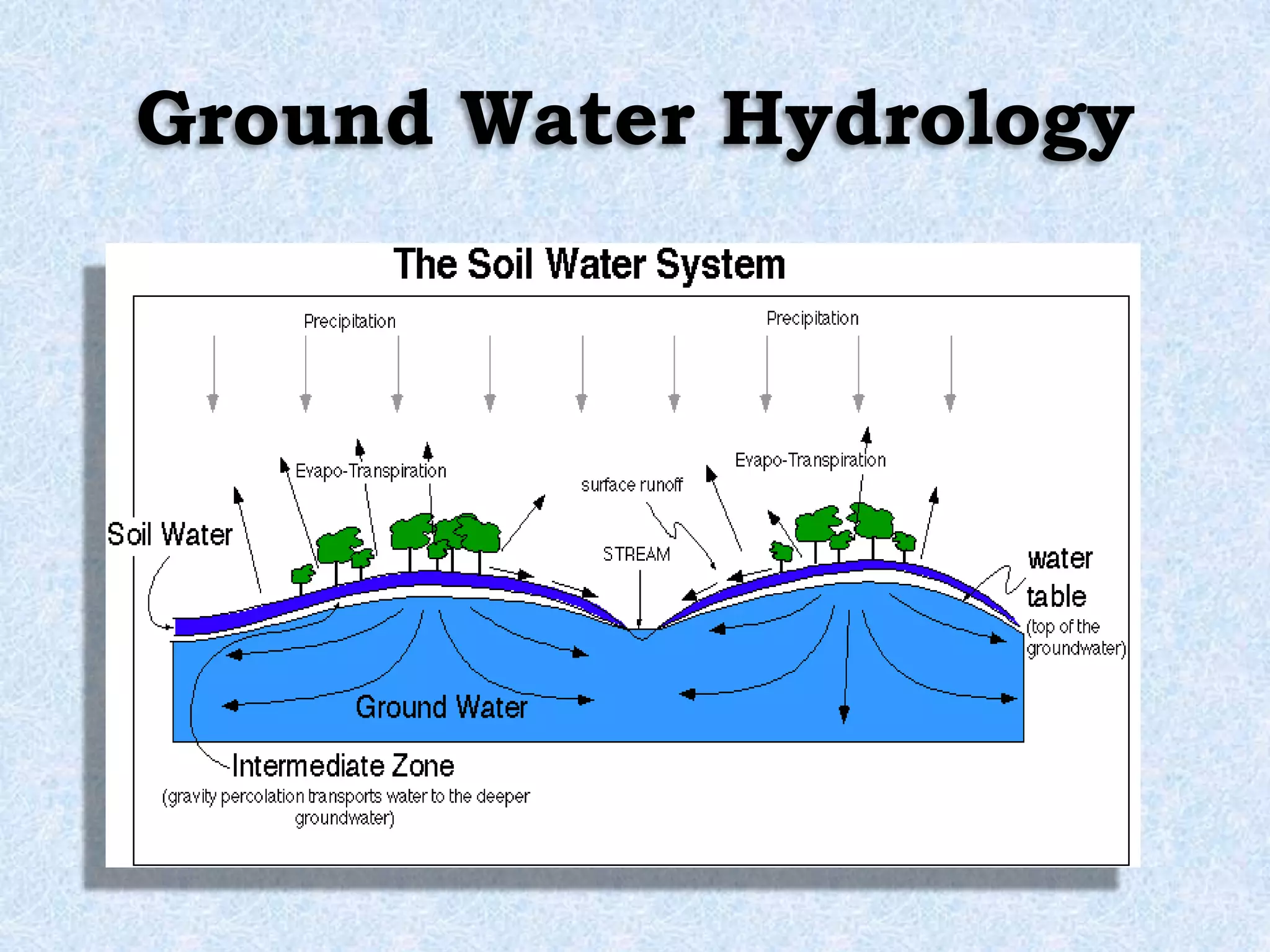 Ground Water Hydrology | PPTX