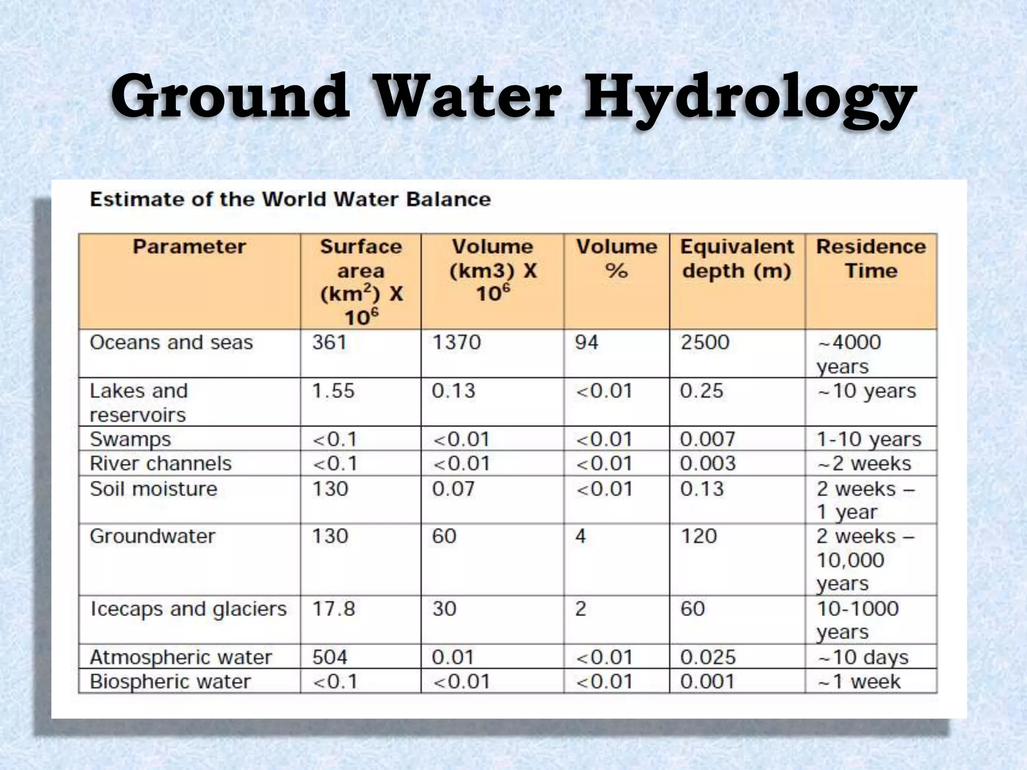 Ground Water Hydrology | PPTX