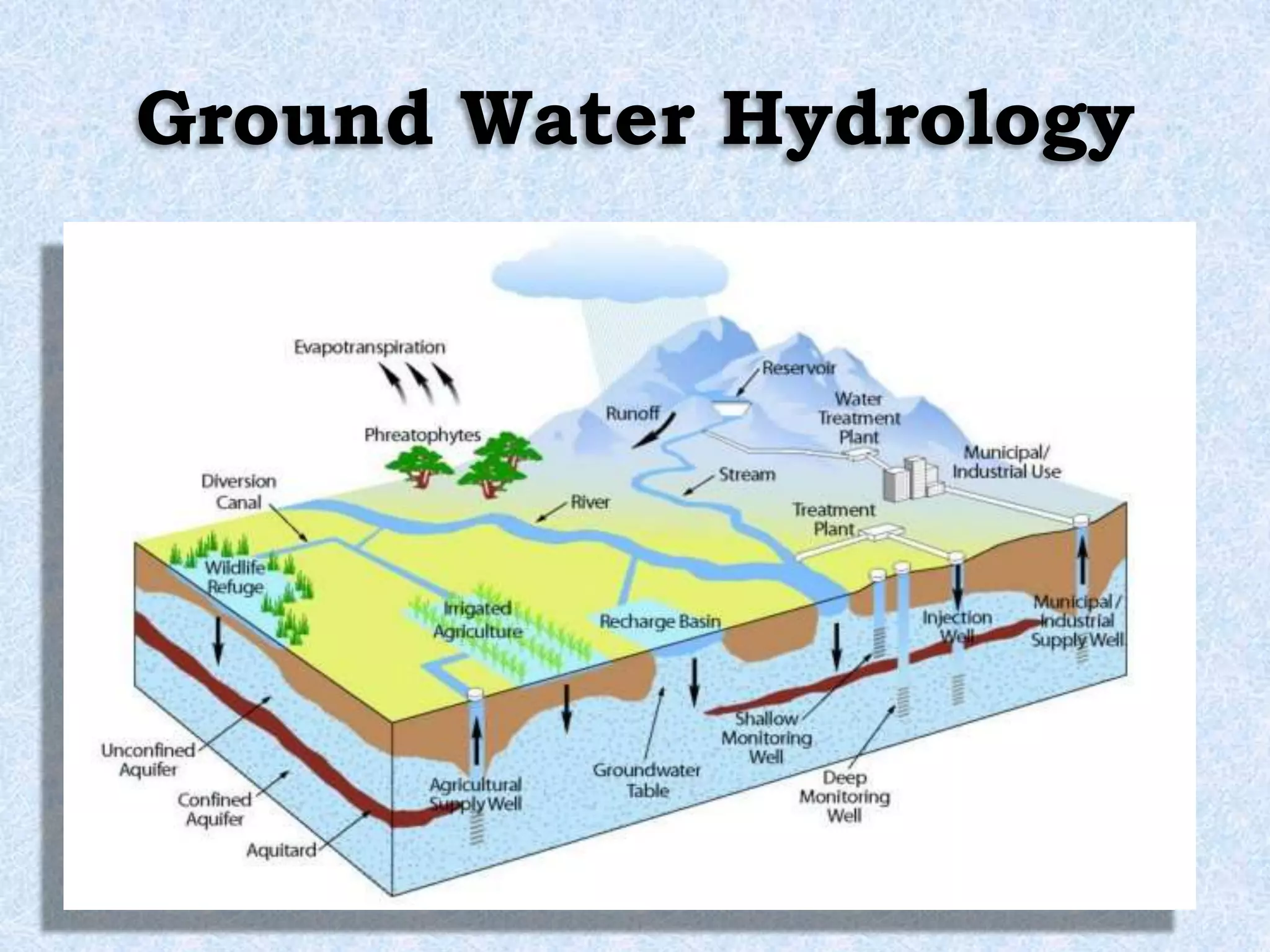 Ground Water Hydrology | PPTX