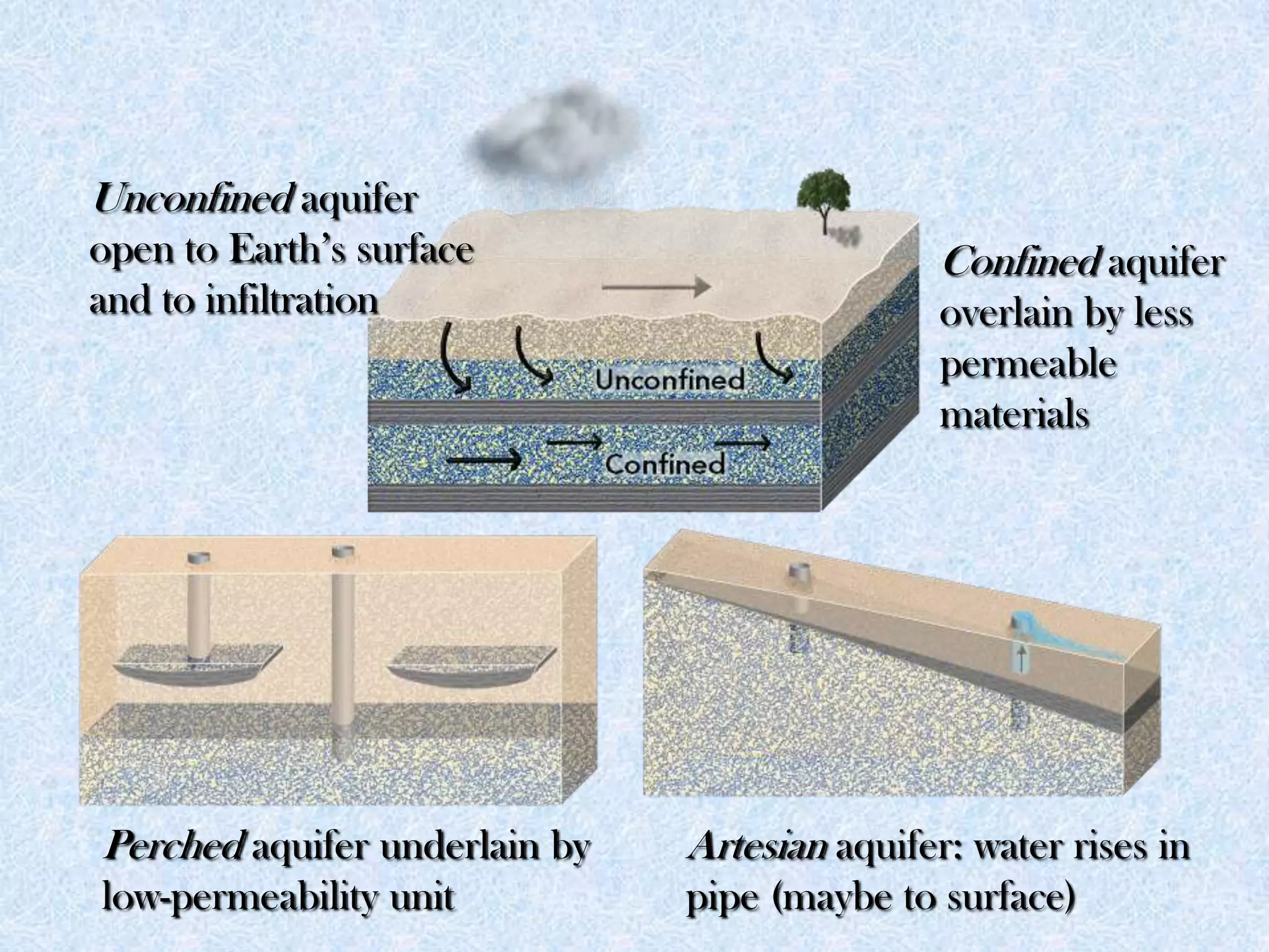Ground Water Hydrology | PPTX