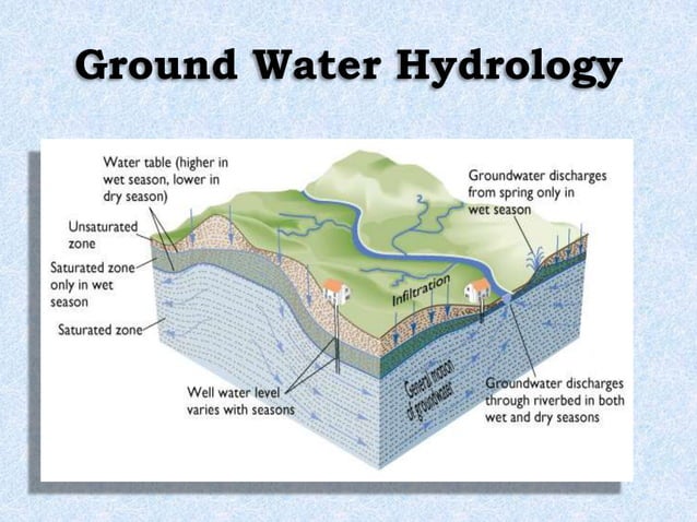 Ground Water Hydrology | PPTX | Chemistry | Science