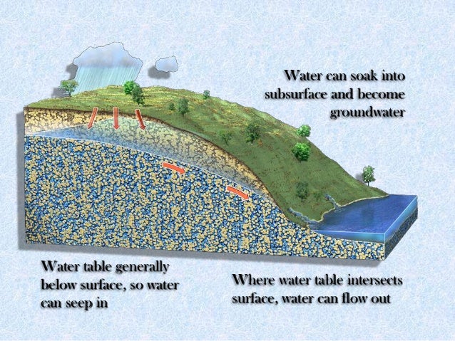 Ground Water Hydrology