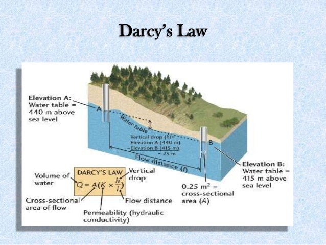 Ground Water Hydrology