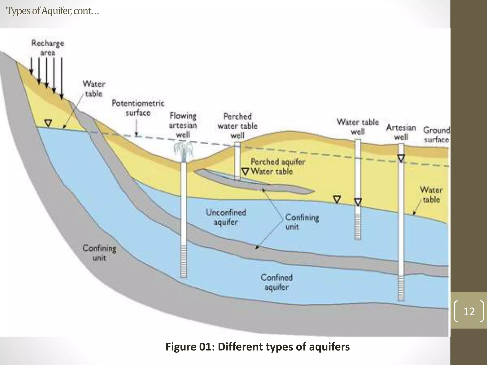 Groundwater hydrology | PPTX