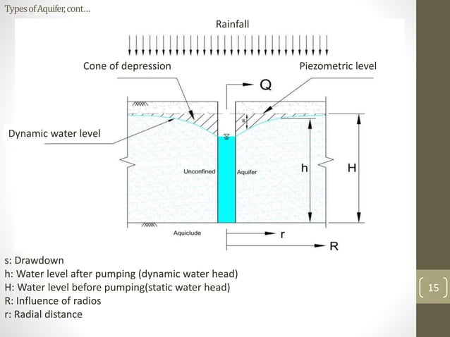 Groundwater hydrology | PPTX | Geology | Science
