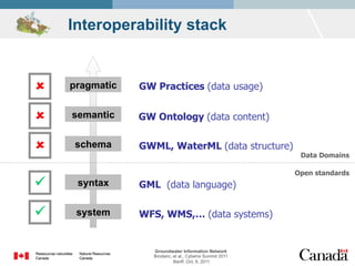 Groundwater Information Network | PPT