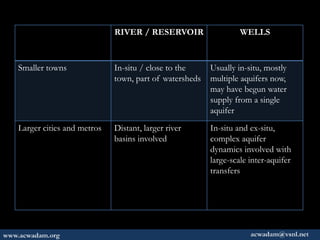 Groundwater in Urban India : An Overview | PPTX
