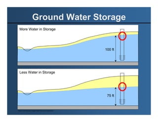 Groundwater Level Measurment Overview | PDF