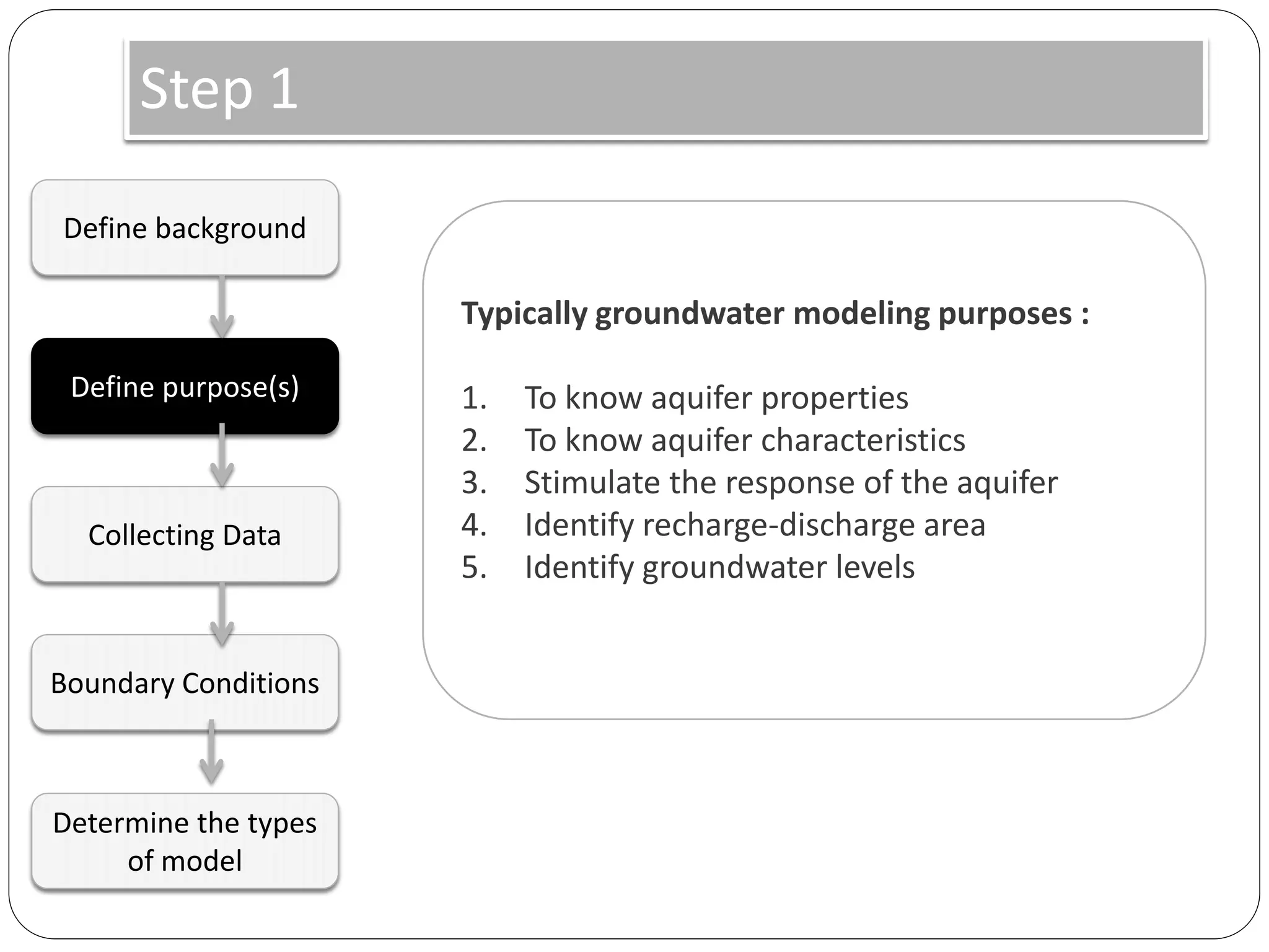 Groundwater modelling (an Introduction) | PDF