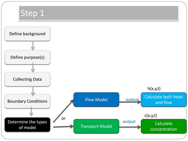 Groundwater modelling (an Introduction) | PDF