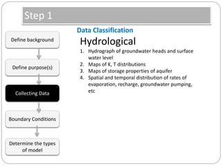 Groundwater modelling (an Introduction) | PDF