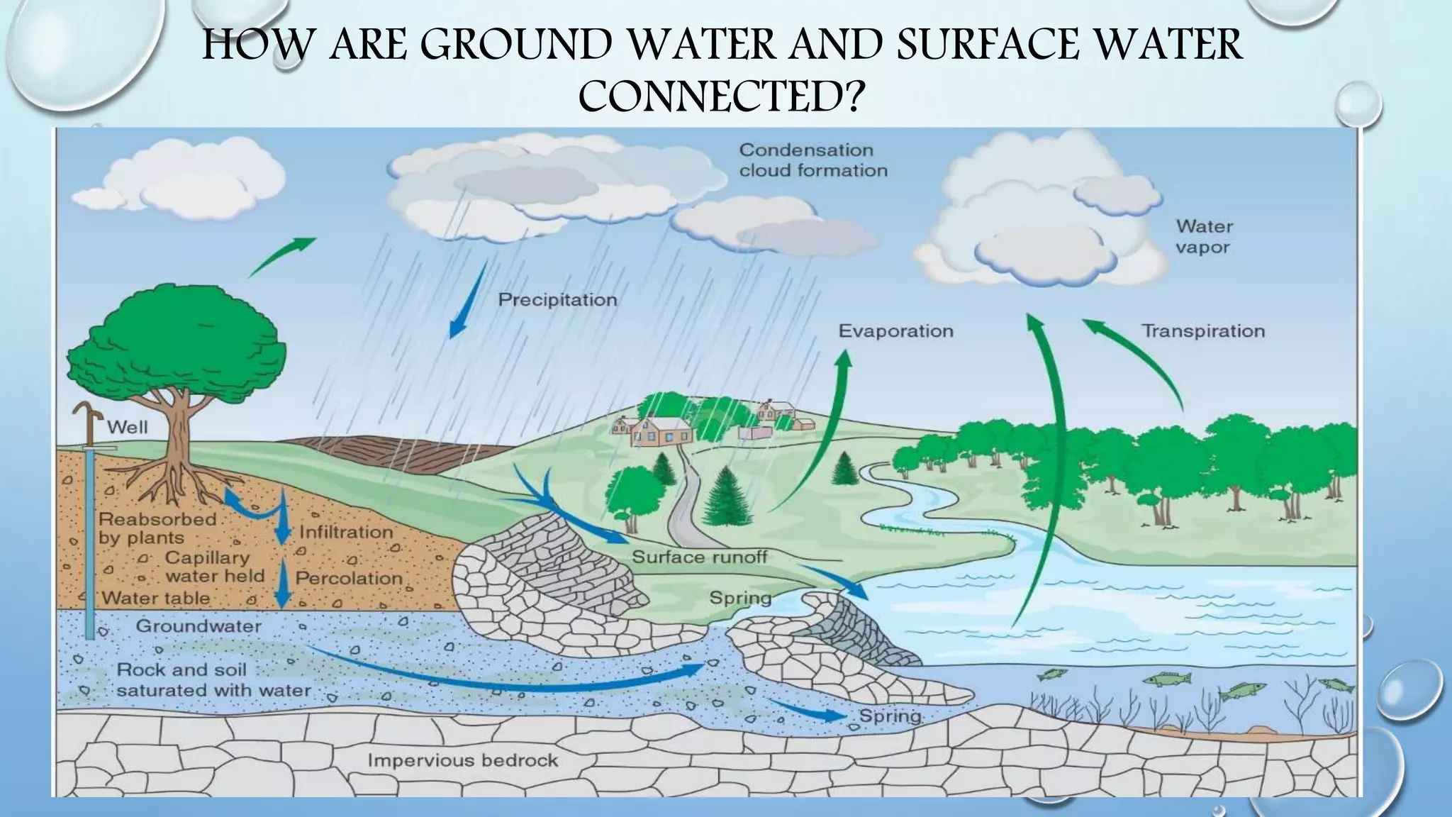 Ground water pollution in India | PPTX