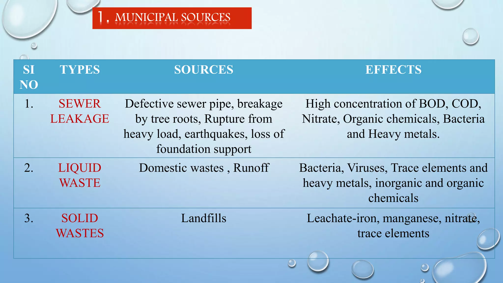 Ground water pollution in India | PPTX