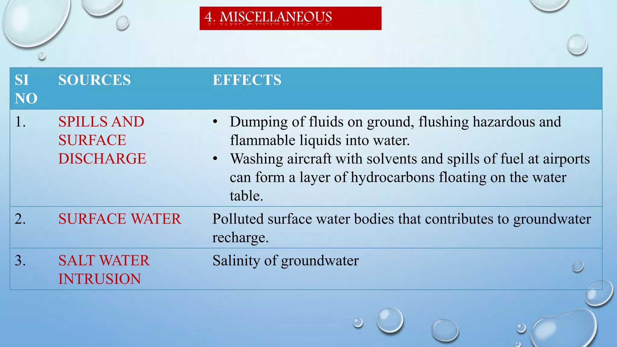 Ground water pollution in India | PPTX