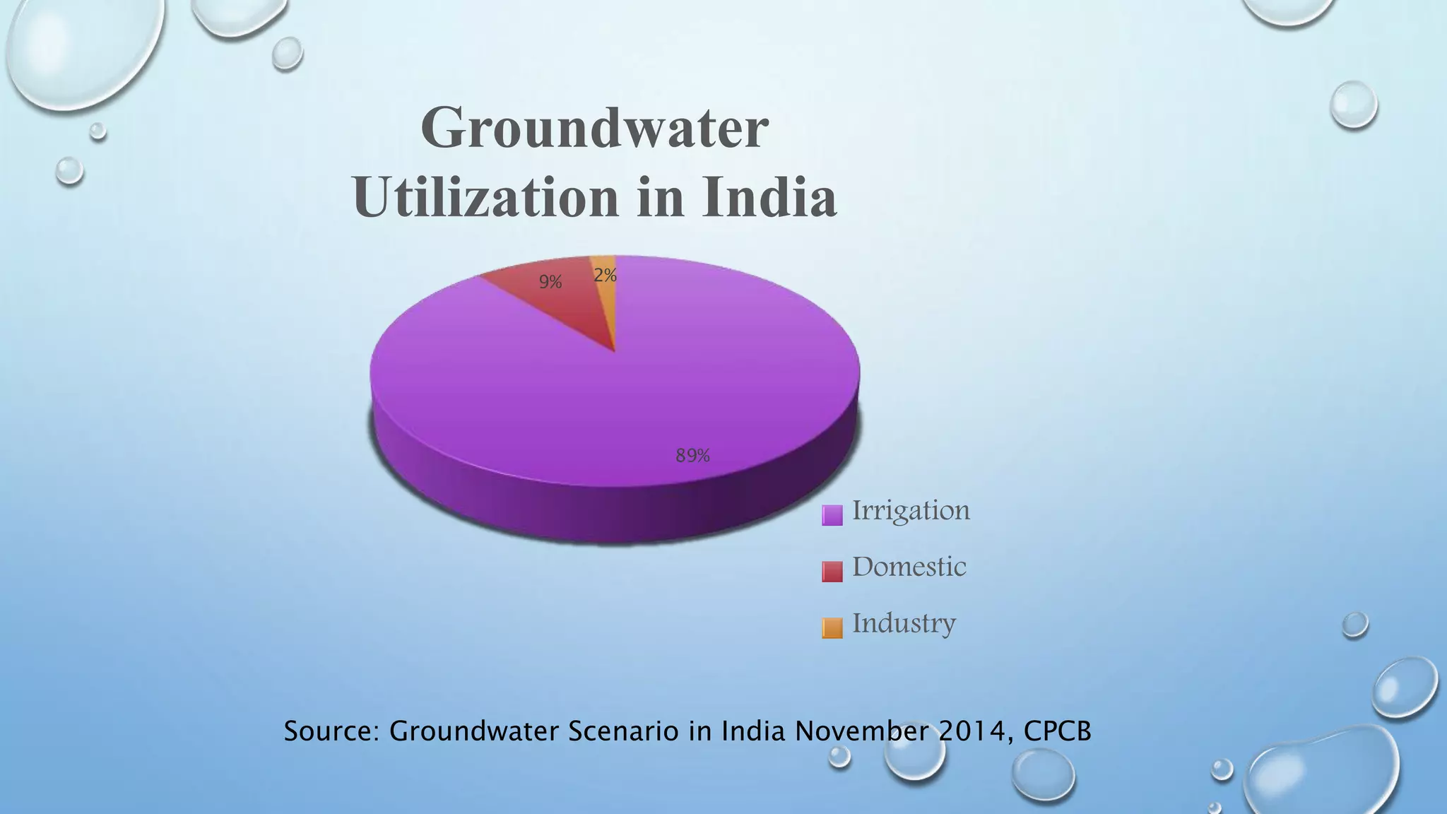 Ground water pollution in India | PPTX