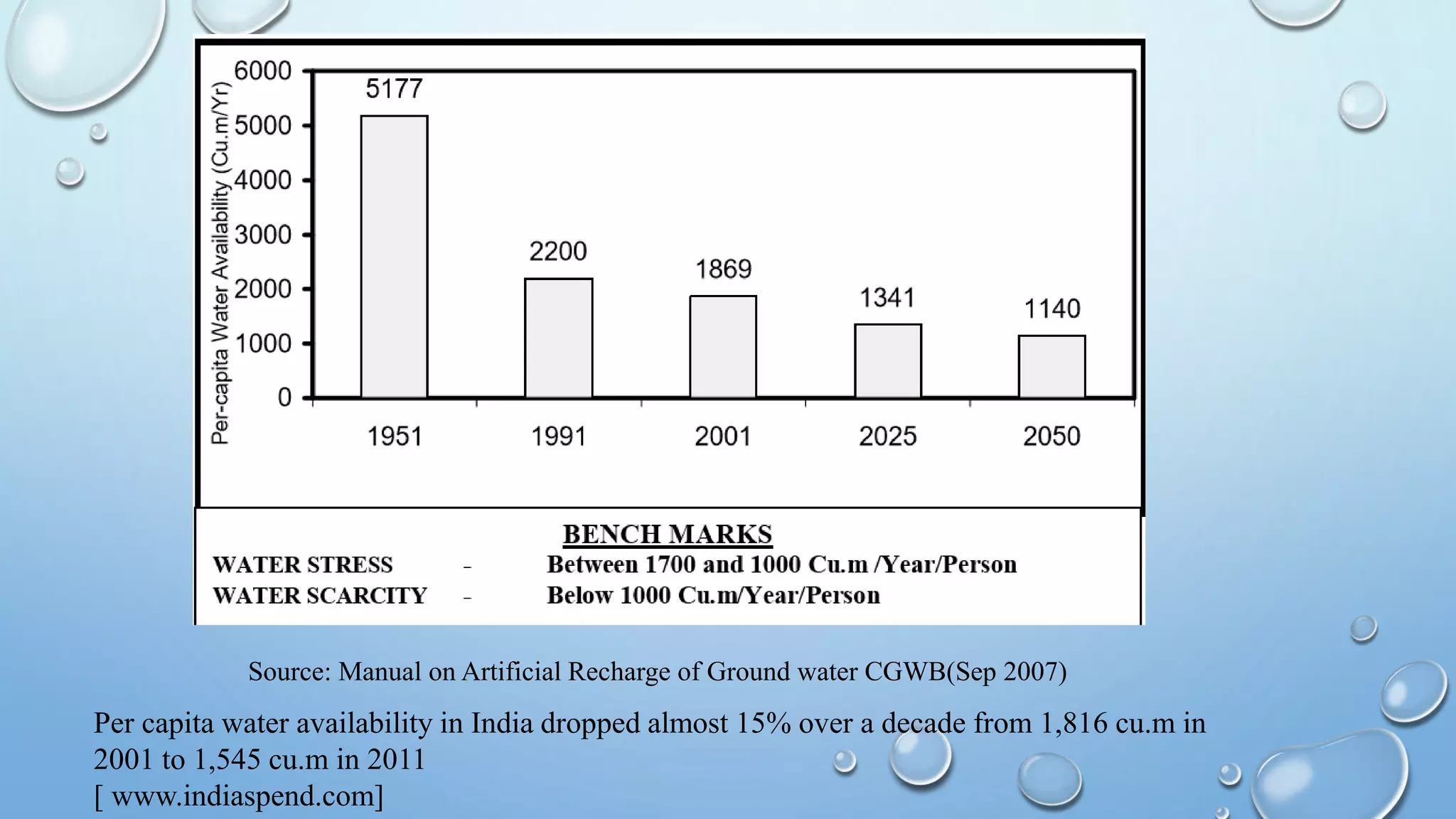 Ground water pollution in India | PPTX