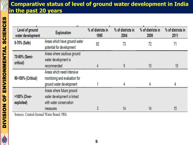 CROP PRODUCTION LED GROUND WATER POLLUTION | PPT