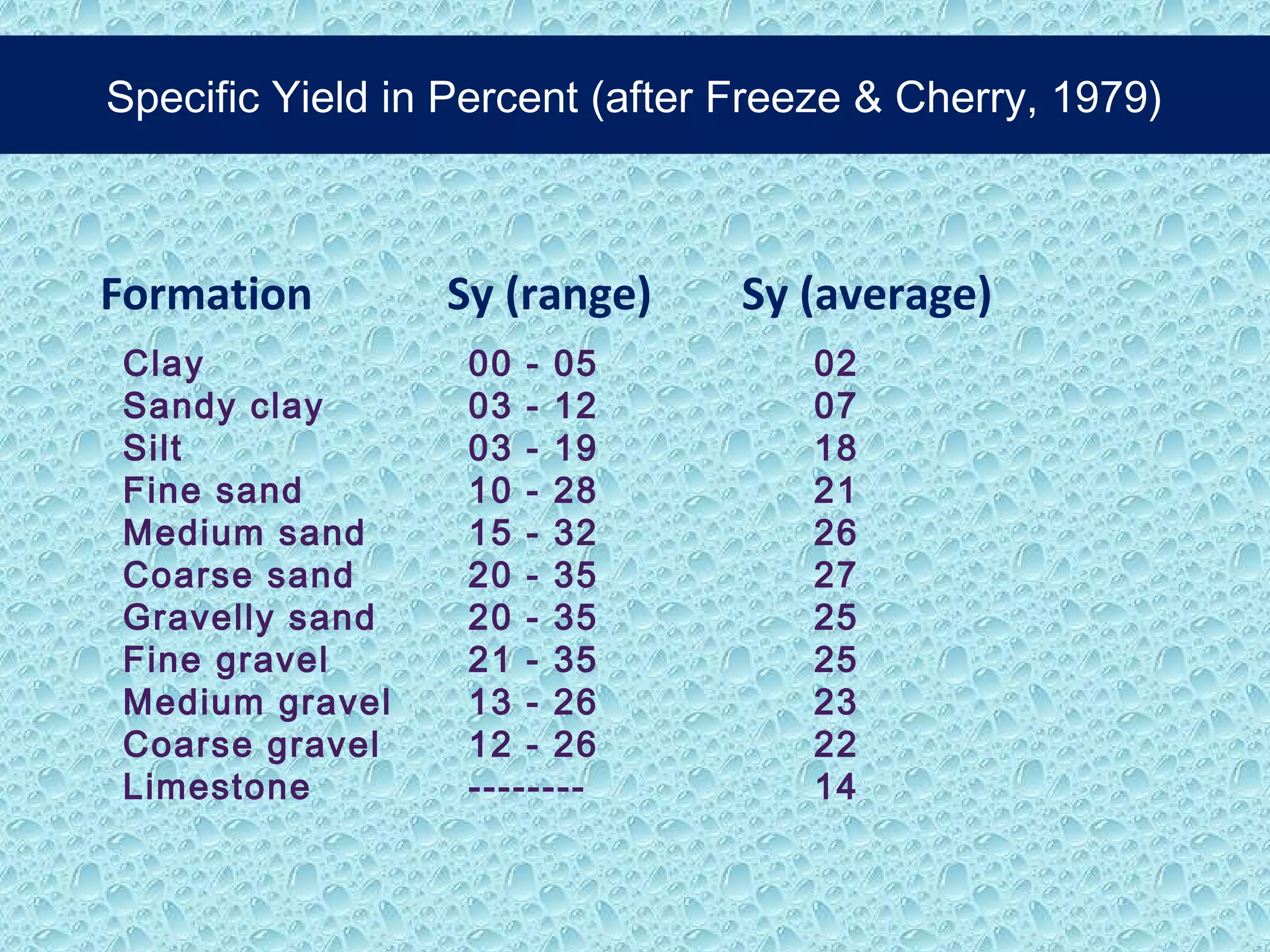 Groundwater Properties | PPT
