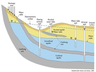 Groundwater Diagram Label