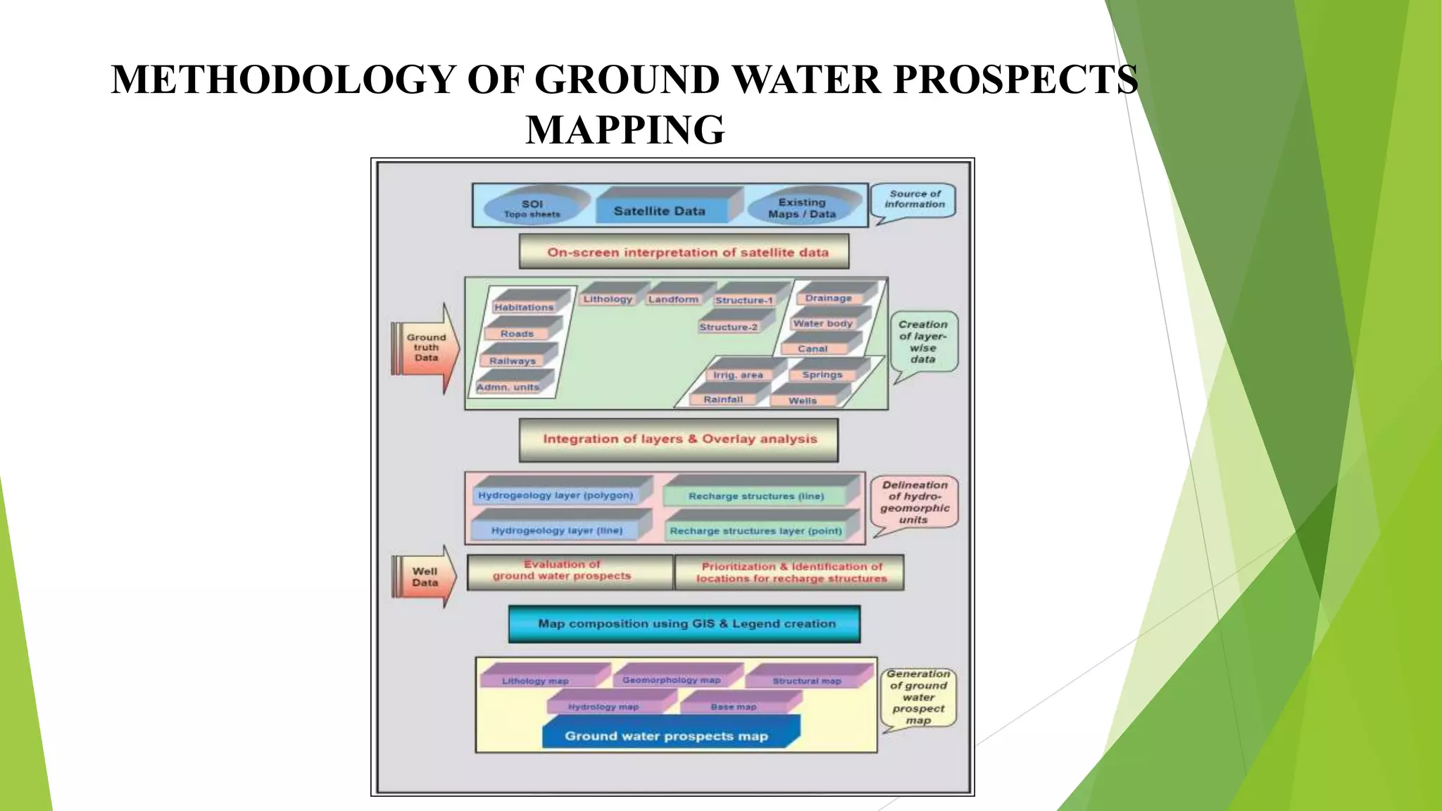 Ground water prospects map | PPTX