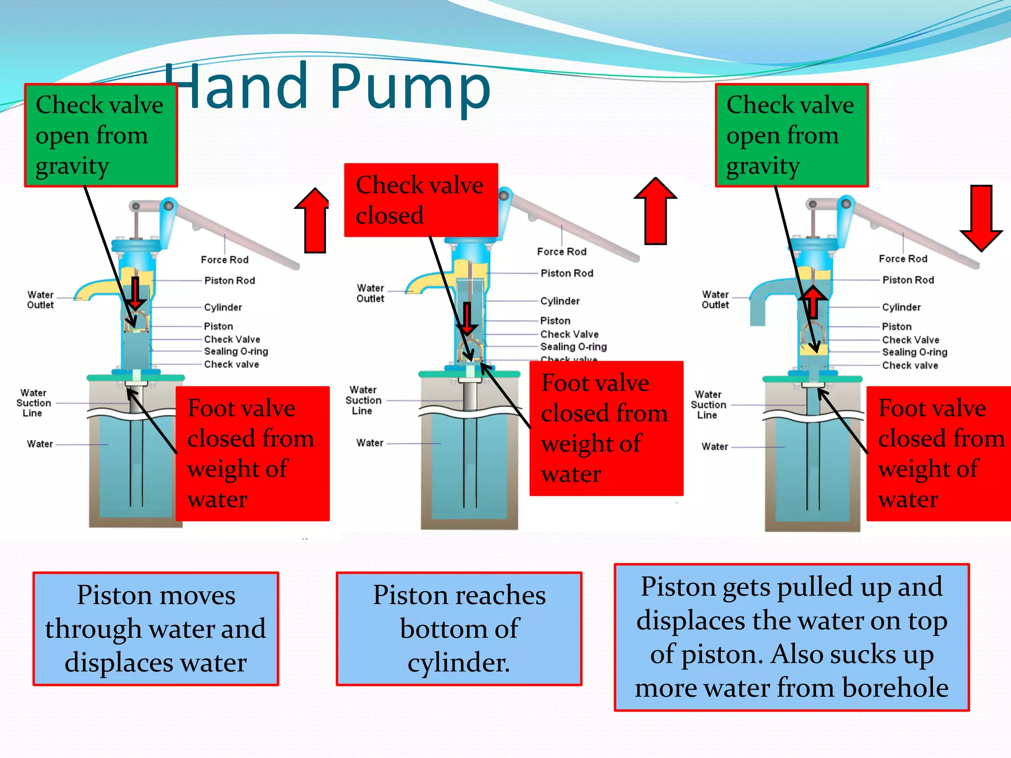 Groundwater & pumps | PDF