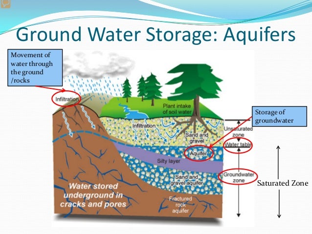 Easy Groundwater System