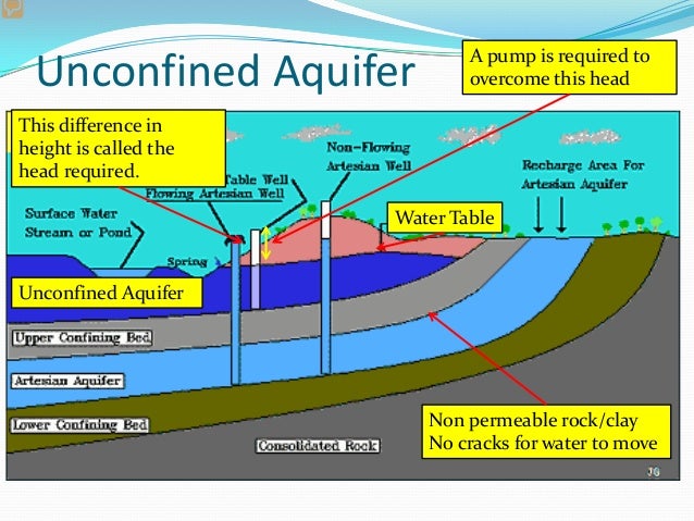 Aquifer Diagram To Label World Of Reference Groundwater Diagram To