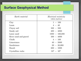 Ground water resource evaluation | PDF