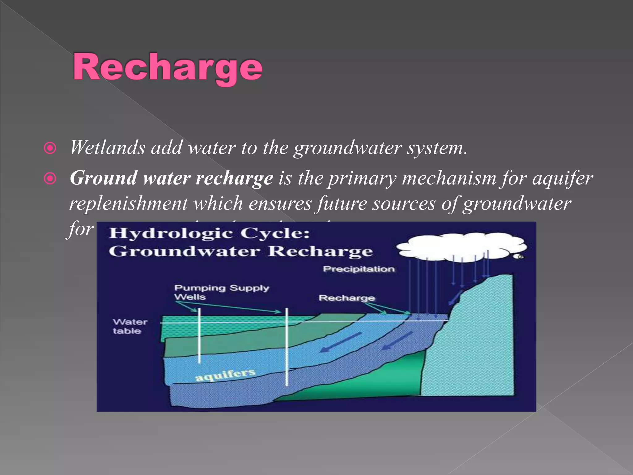 Ground water zones | PPTX