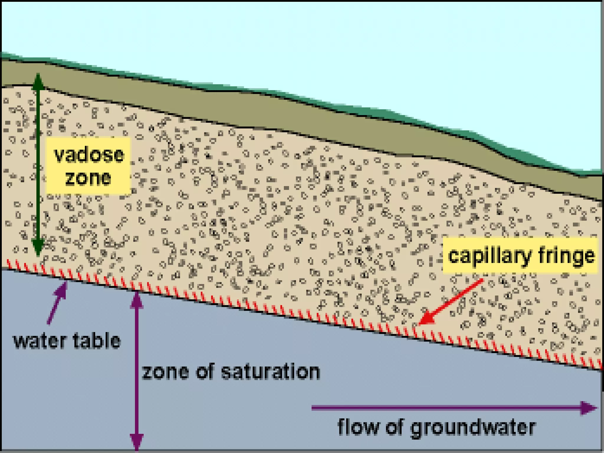 Ground water zones | PPTX