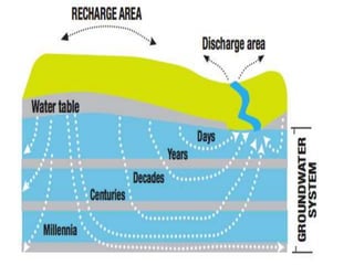 Ground water zones | PPTX