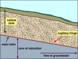 Ground water zones | PPTX