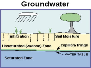 Ground water zones | PPTX