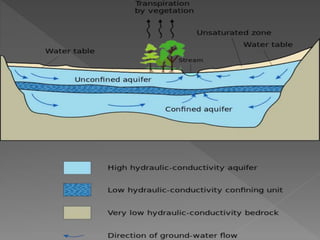Ground water zones | PPTX