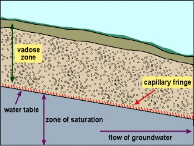 Ground water zones