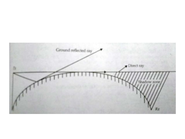Ground wave propagation 2-converted.pptx