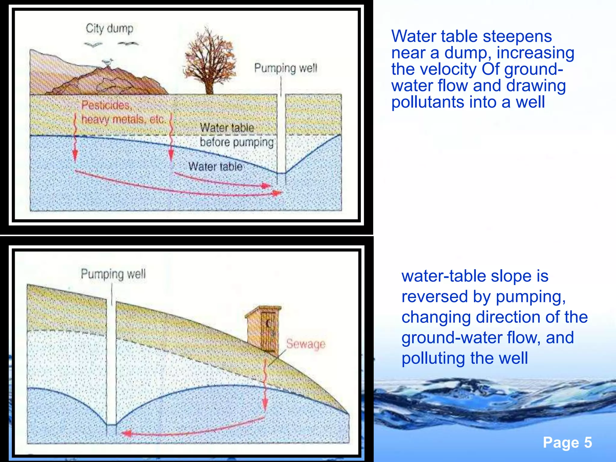 Groung water pollution | PPT