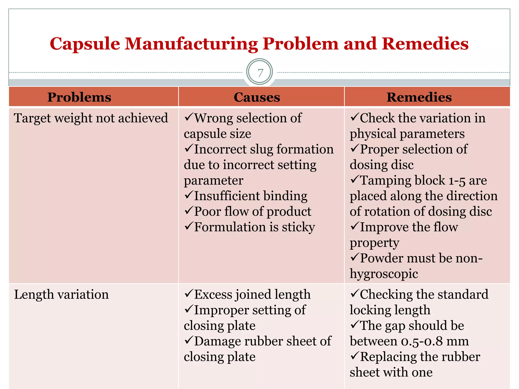 presentation in capsule manufacturing & packaging of capsule | PPTX