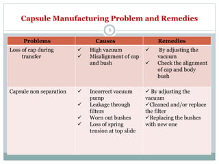 presentation in capsule manufacturing & packaging of capsule | PPTX
