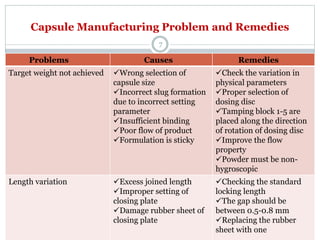 presentation in capsule manufacturing & packaging of capsule | PPTX ...